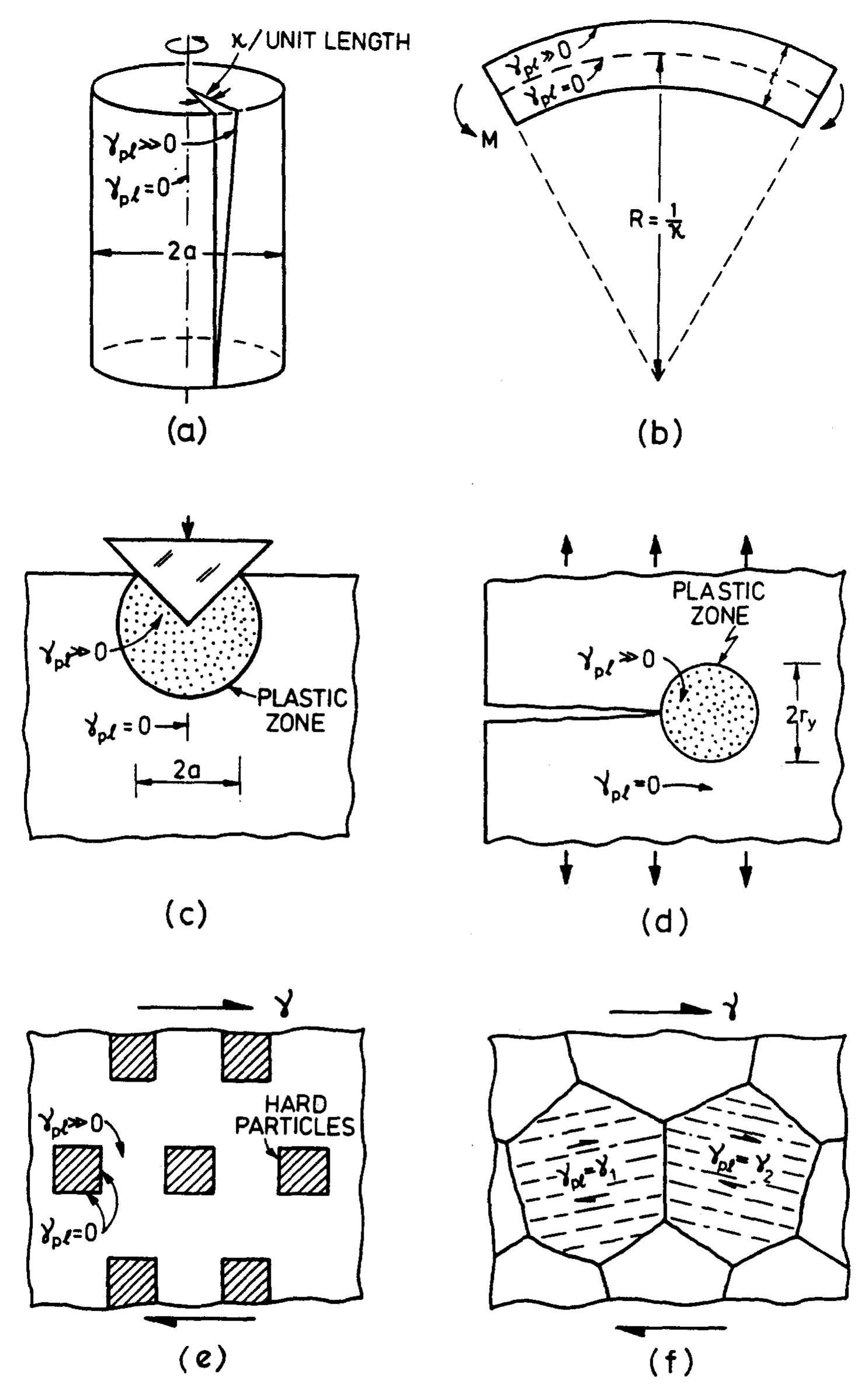 Plastic strain gradients are caused by the geometry of