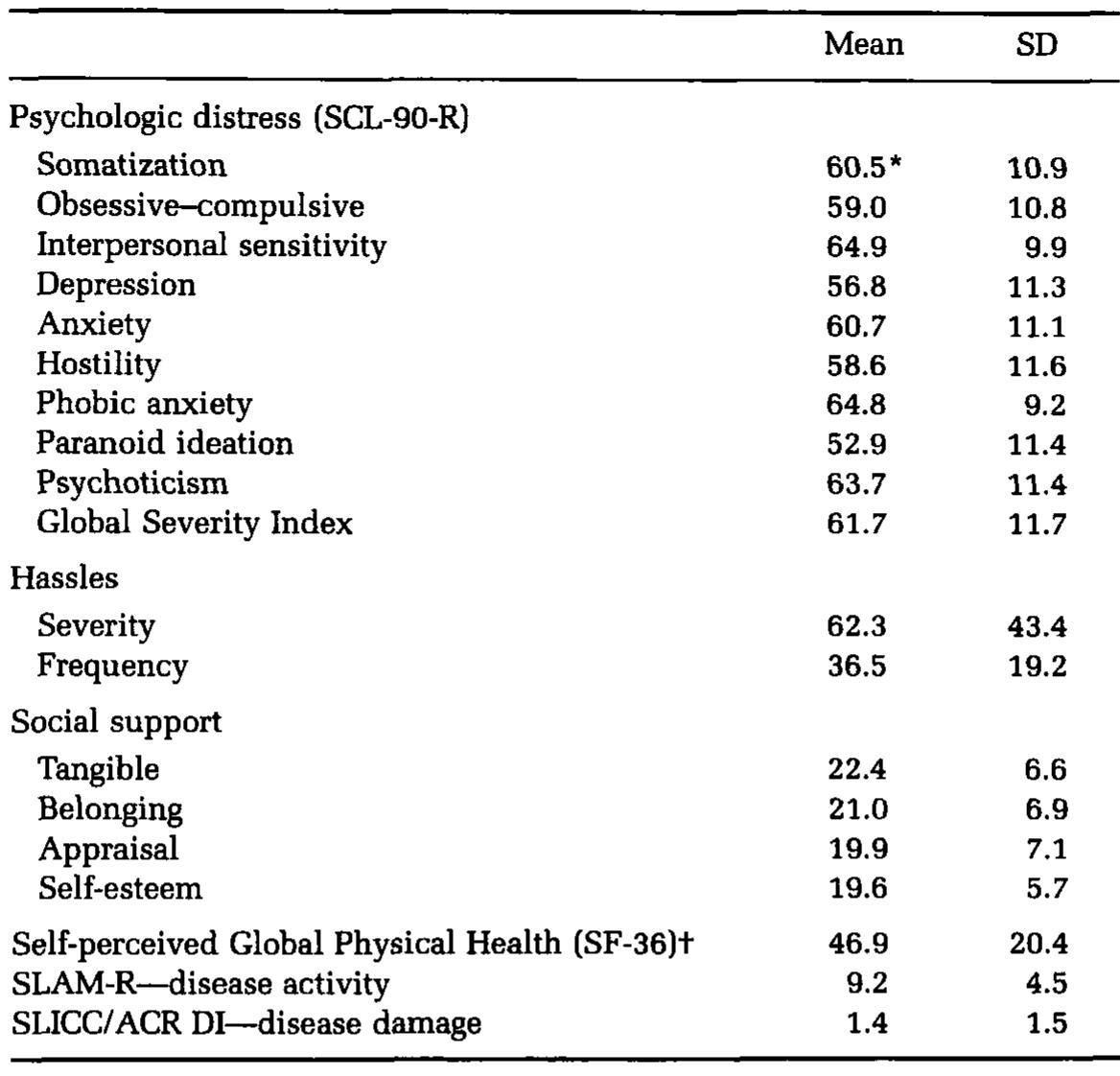 * standard t scores for all subscales of the symptom