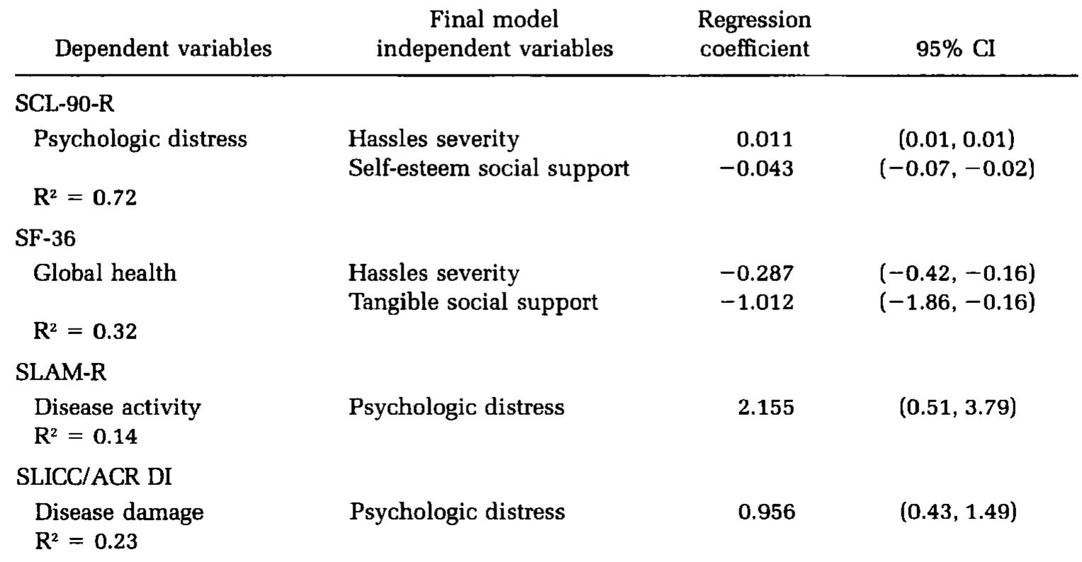 * ci = confidence interval; scl-90-r = symptom checklist 90