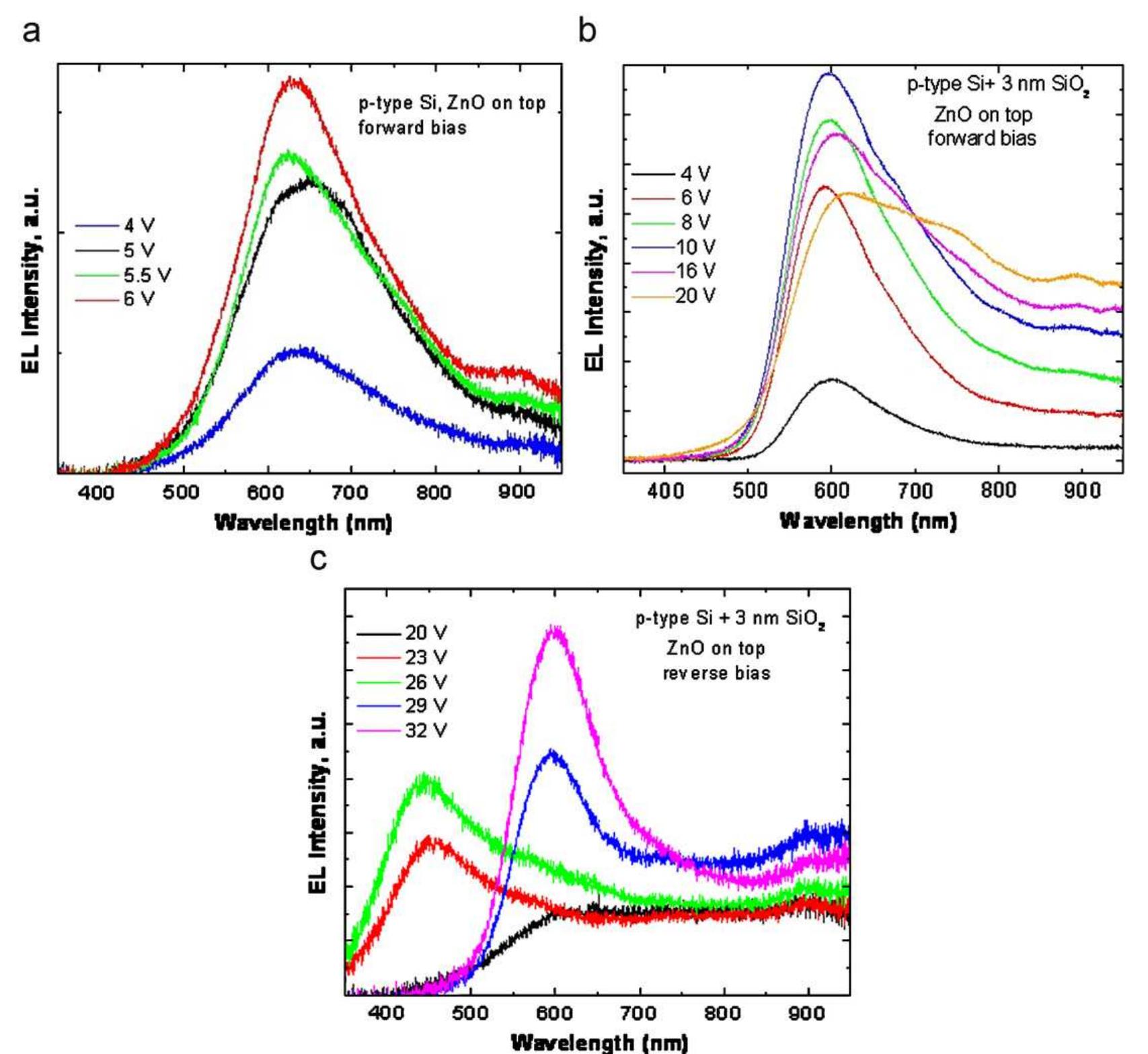 El spectra of the zno nanodots devices for the device (a)