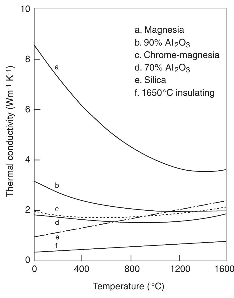 3 thermal conductivity of refractory bricks used in ladle