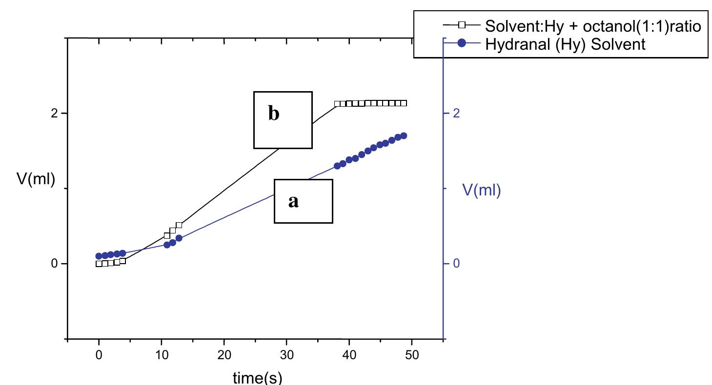 The shape of titration curves for different solvents