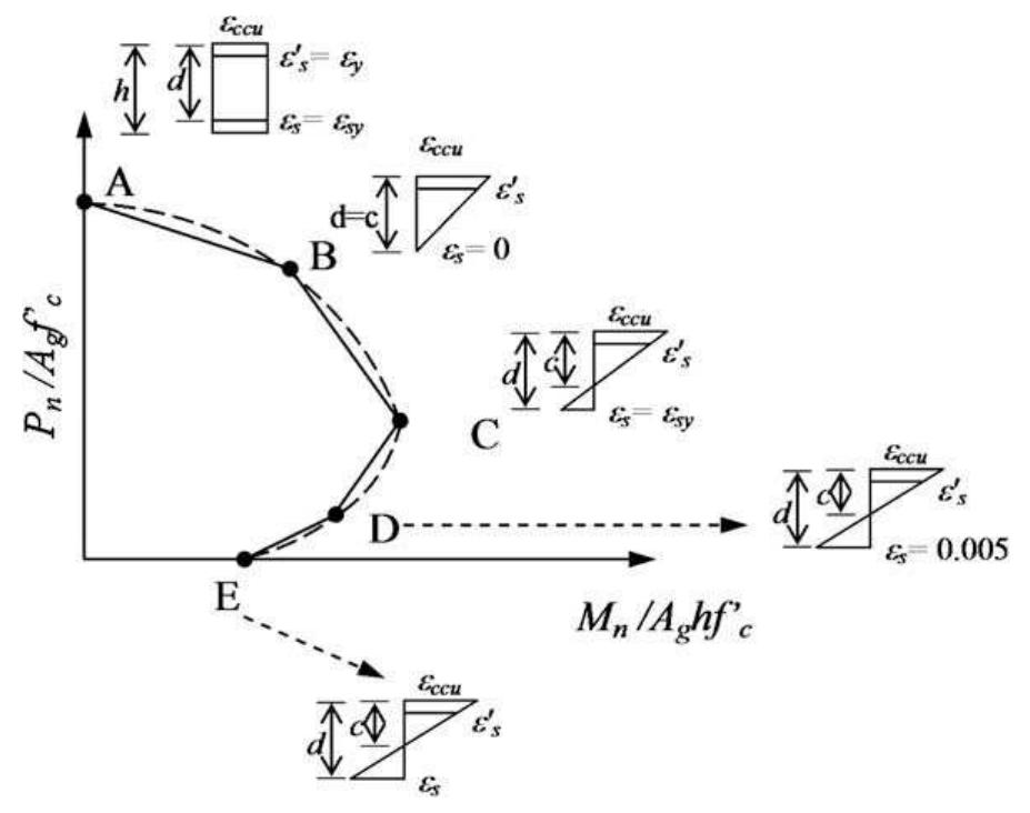 Simplified Interaction Diagram Circular And Non Circular