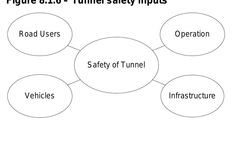Figure 11 - Design Criteria for Bridges and Other Structures