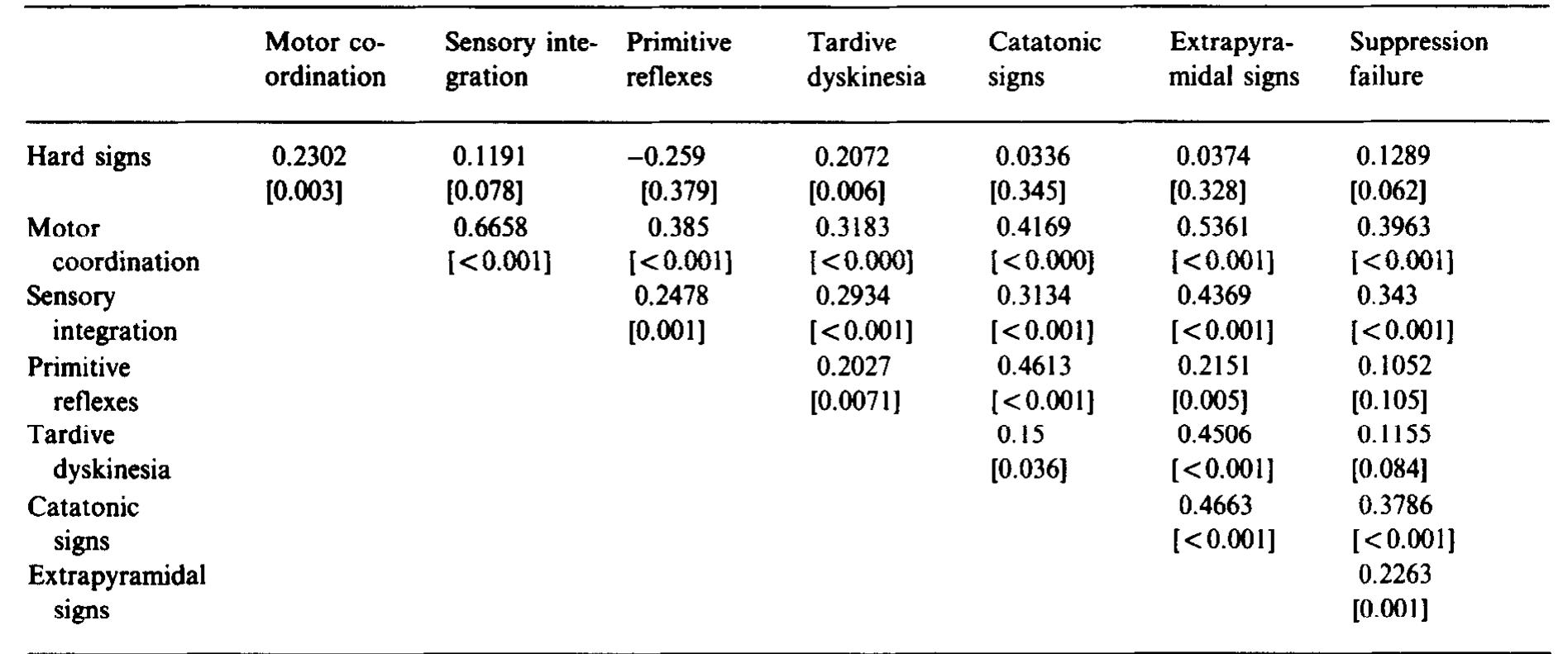 Note. the level of statistical significance is shown in