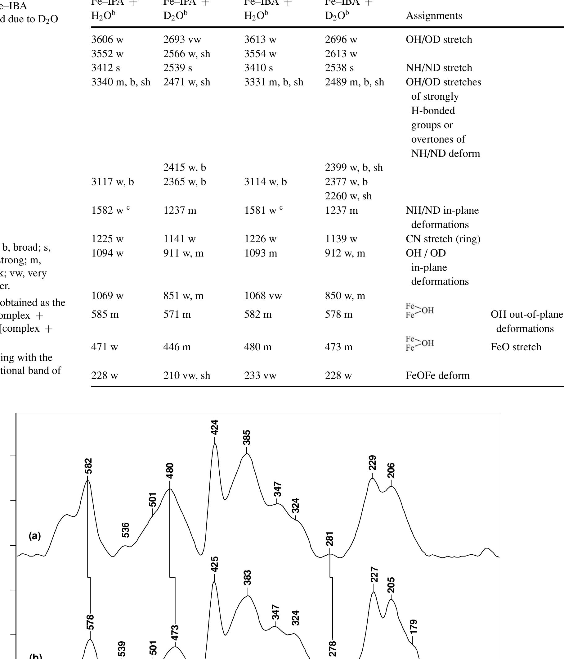 Table 6 - Mössbauer, vibrational spectroscopic and solution