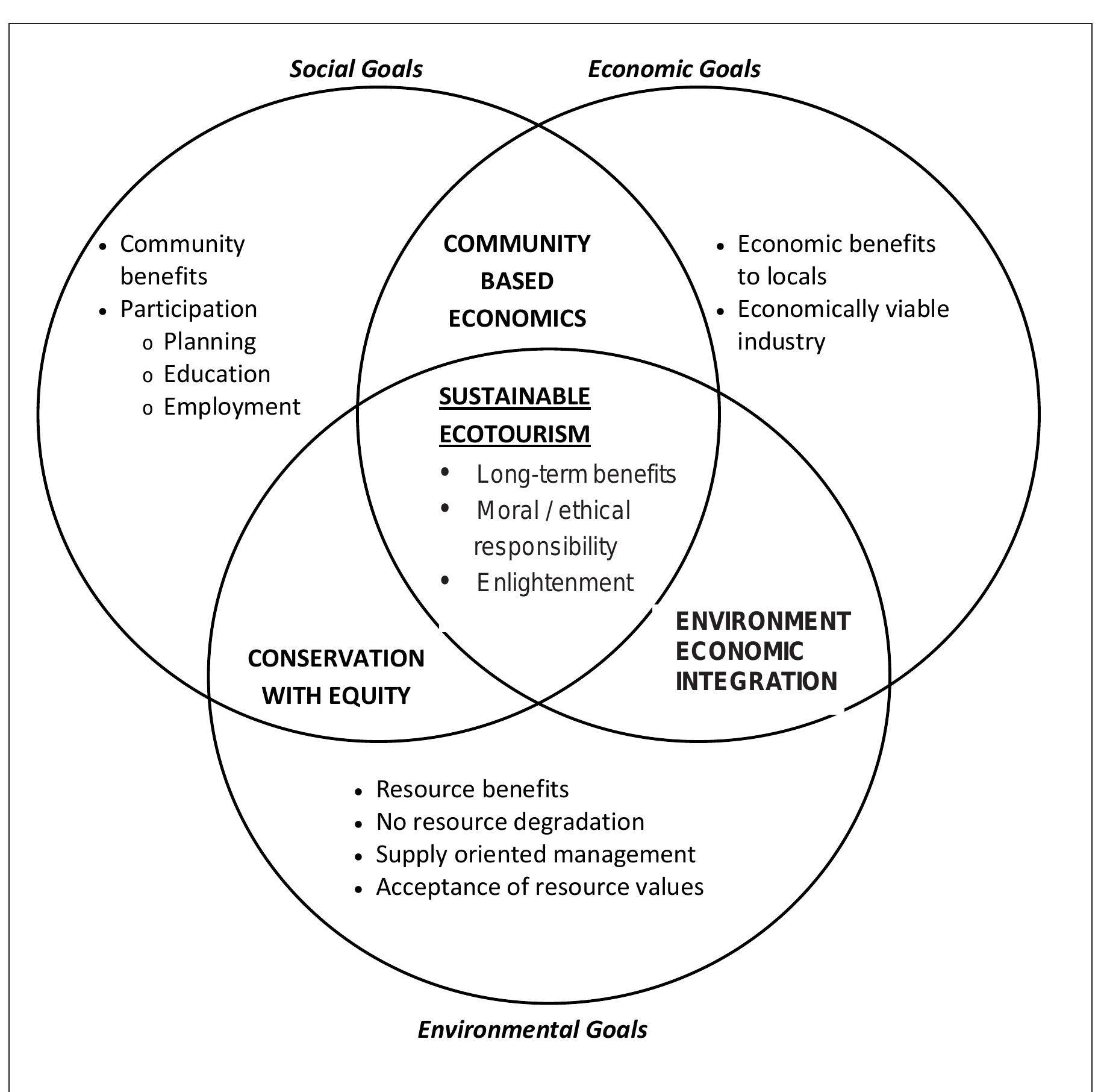 Sustainable ecotourism values and principles mode is very