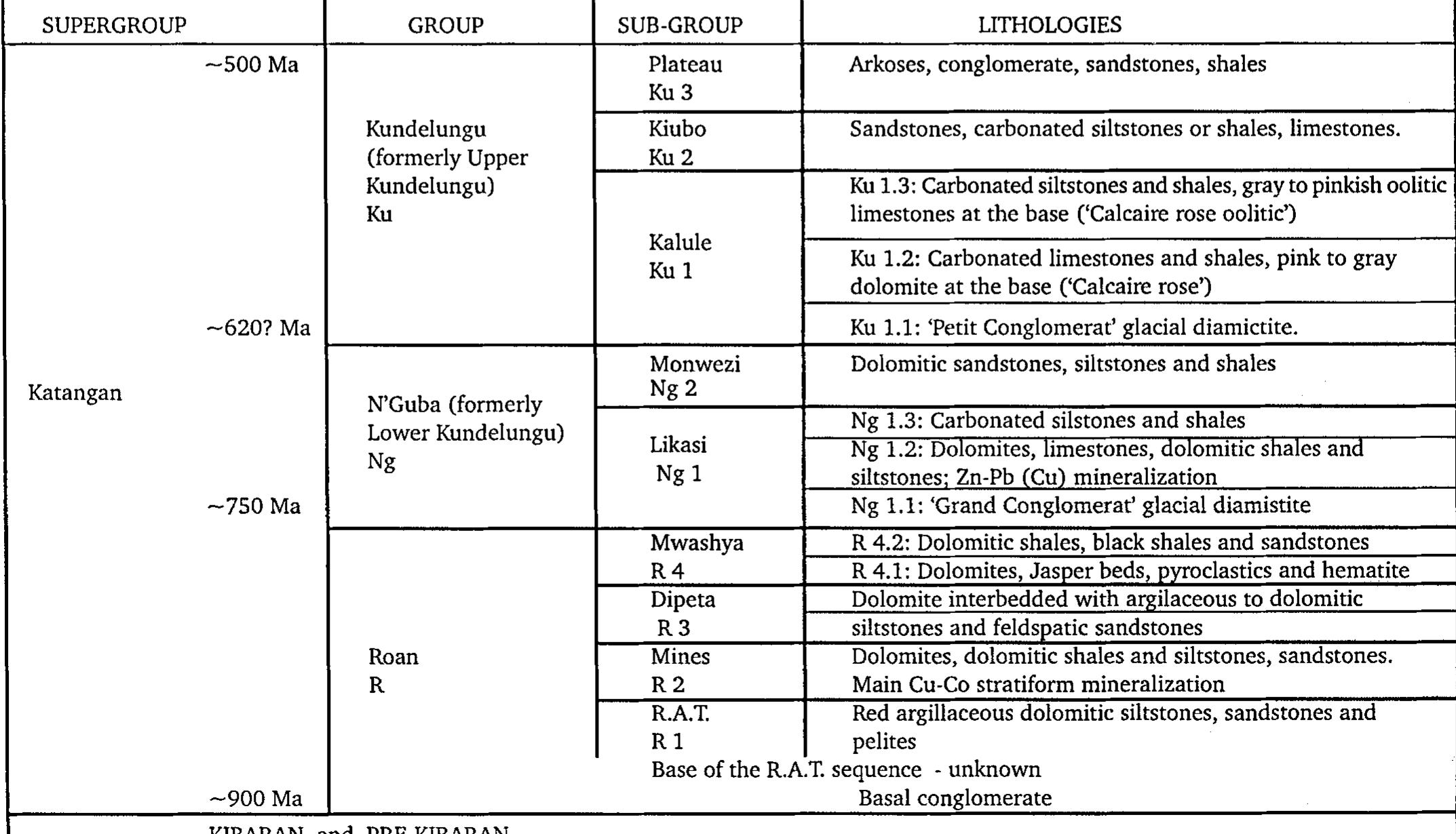 Lithostratigraphy of the katangan sedimentary succession in