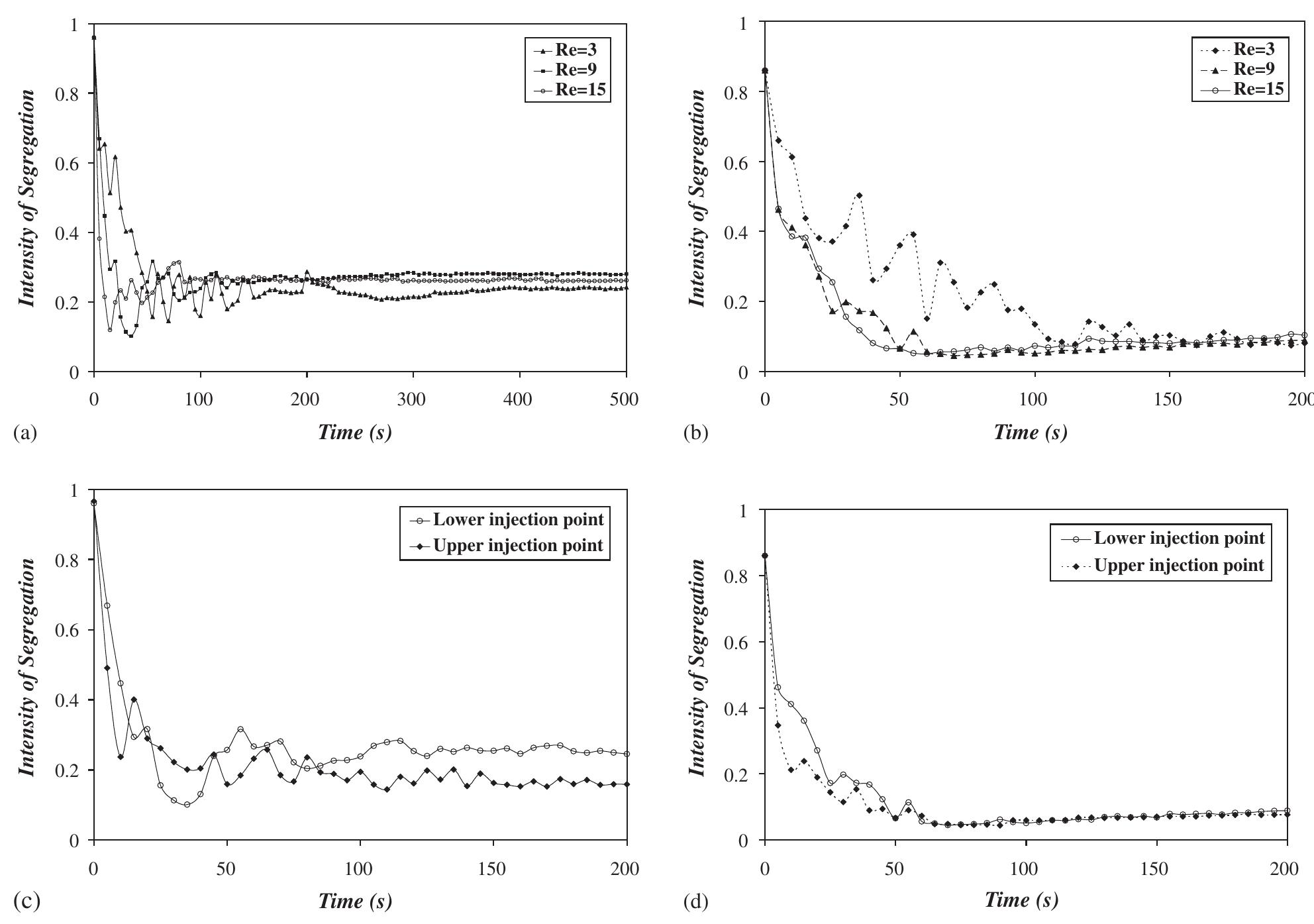 (a) numerical intensity of segregation vs. time in the case