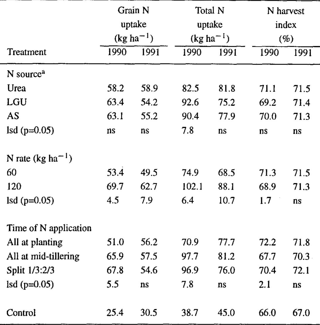 * lgu = large granular urea, as = ammonium sulfate; ns = not