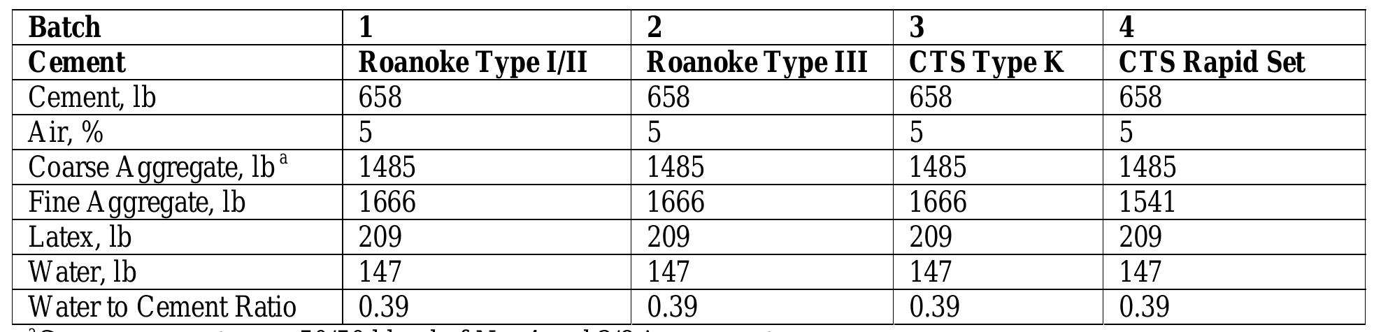 Mixture proportions for set 2 with basf styrofan 1186 latex