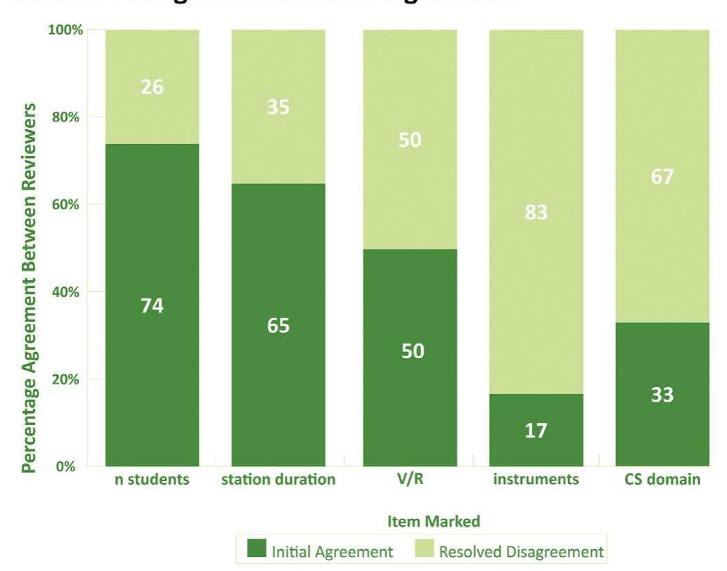 Comparison between resolved disagreement and initial