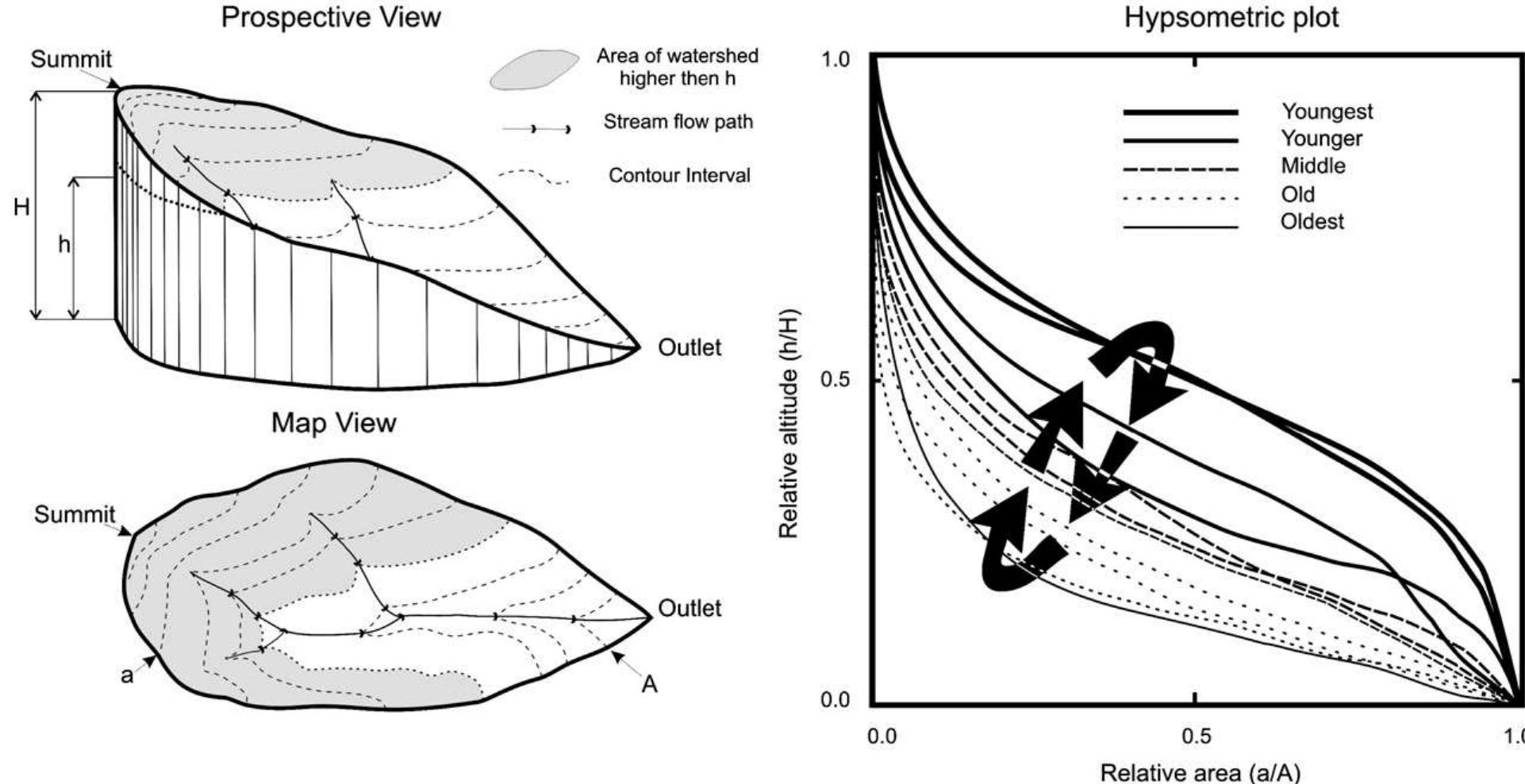 Calculation of hypsometric curve and their interpretation.