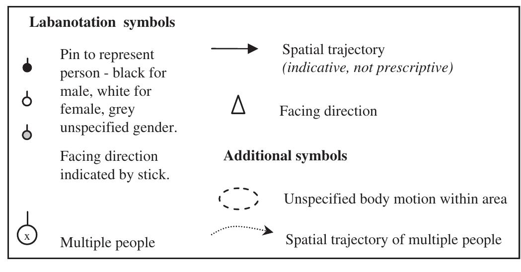 Legend for labanotation symbols. fig. 10. movement schema 16