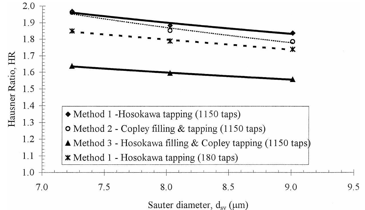 Hausner ratio vs. sauter diameter using tapped density