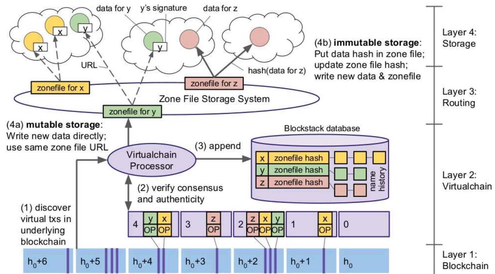 Overview of blockstack’s architecture. blockchain records