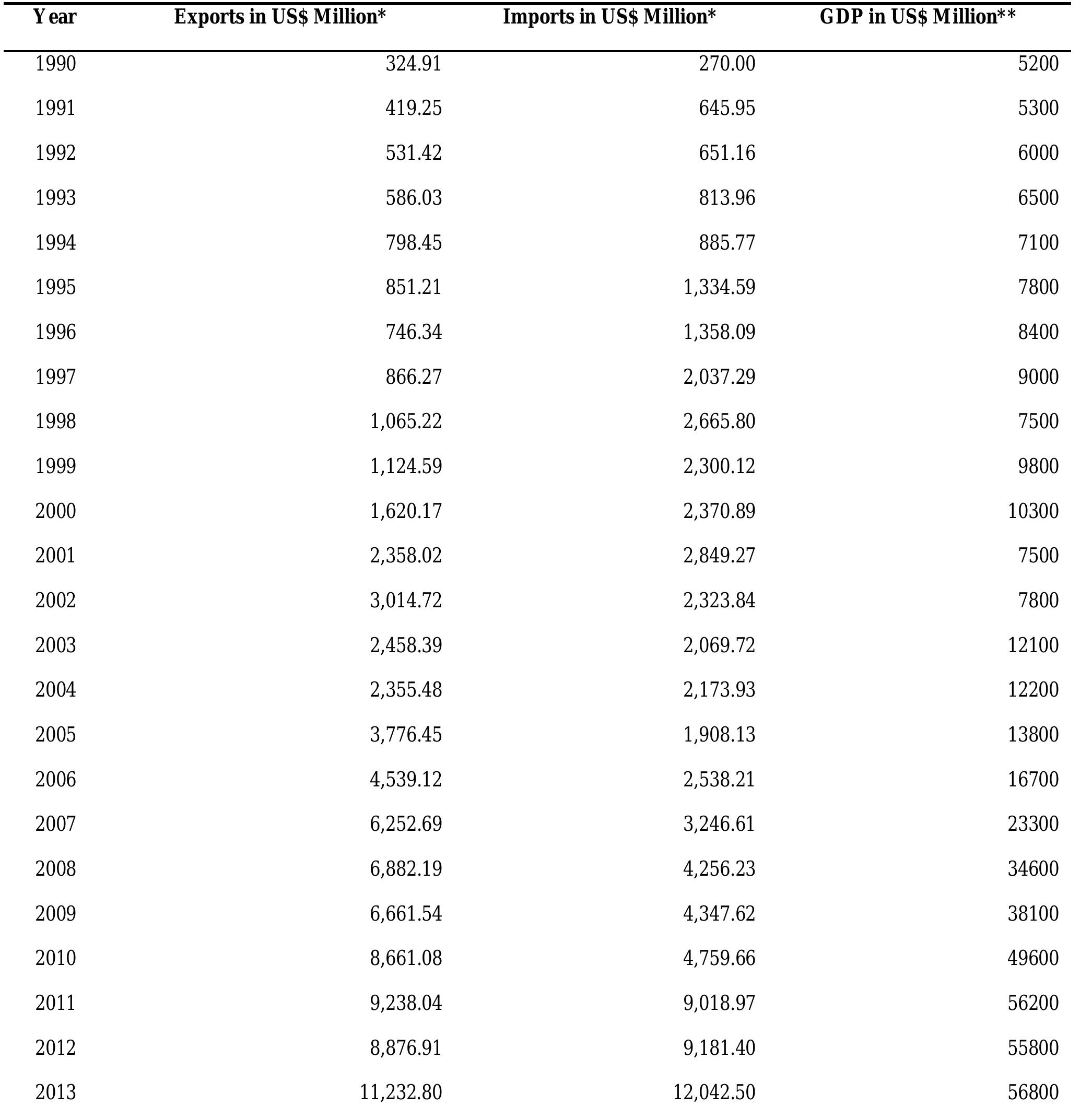 Export, import and gdp of myanmar during the period of 1990