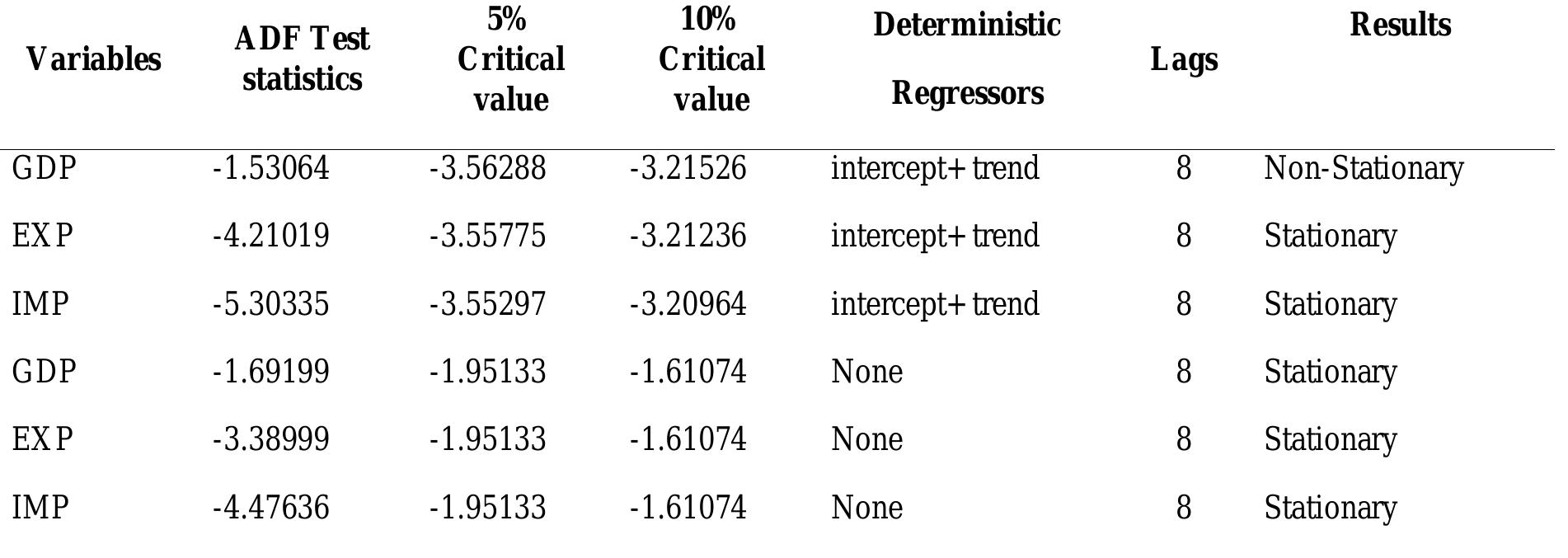Source: calculation augmented dickey-fuller unit root tests