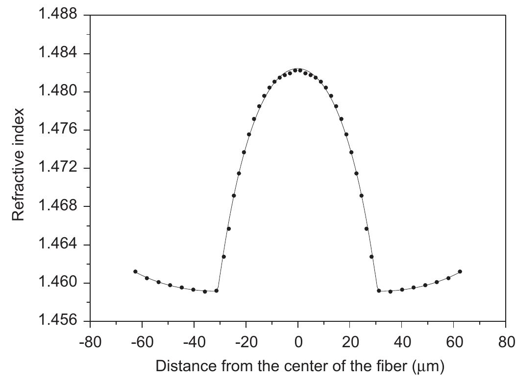 Refractive index profile for the grin optical fiber using