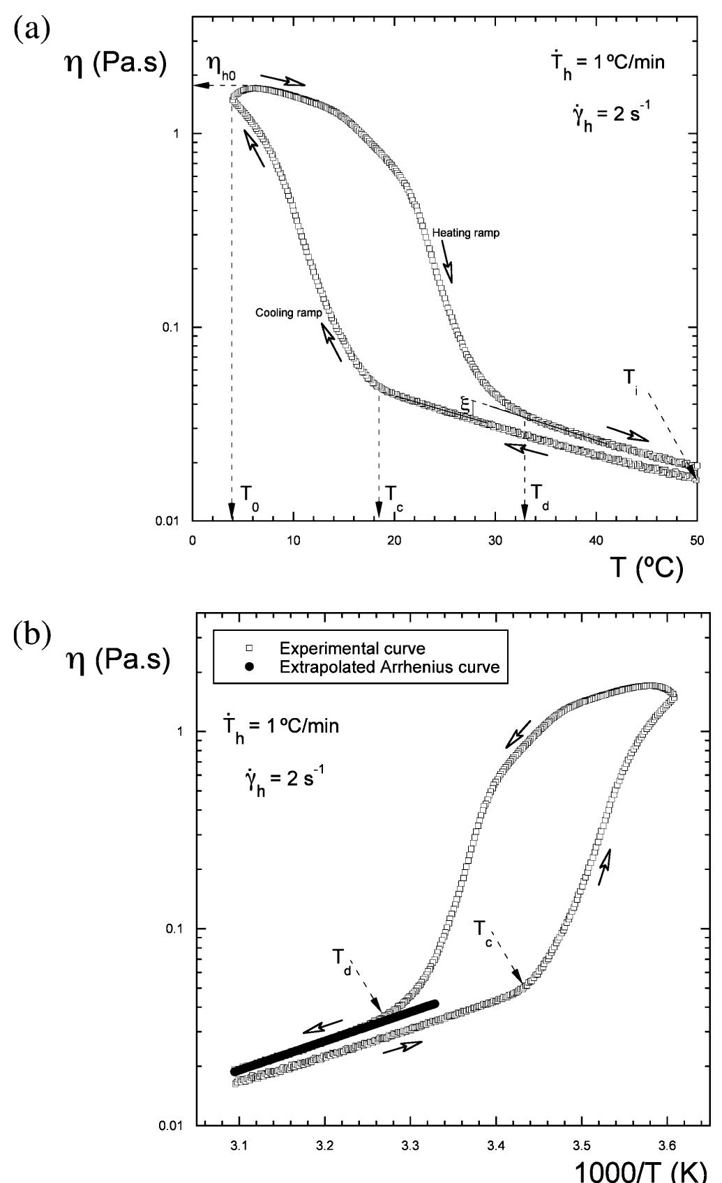 Thermal cycle test viscosity plot, with the definitions of
