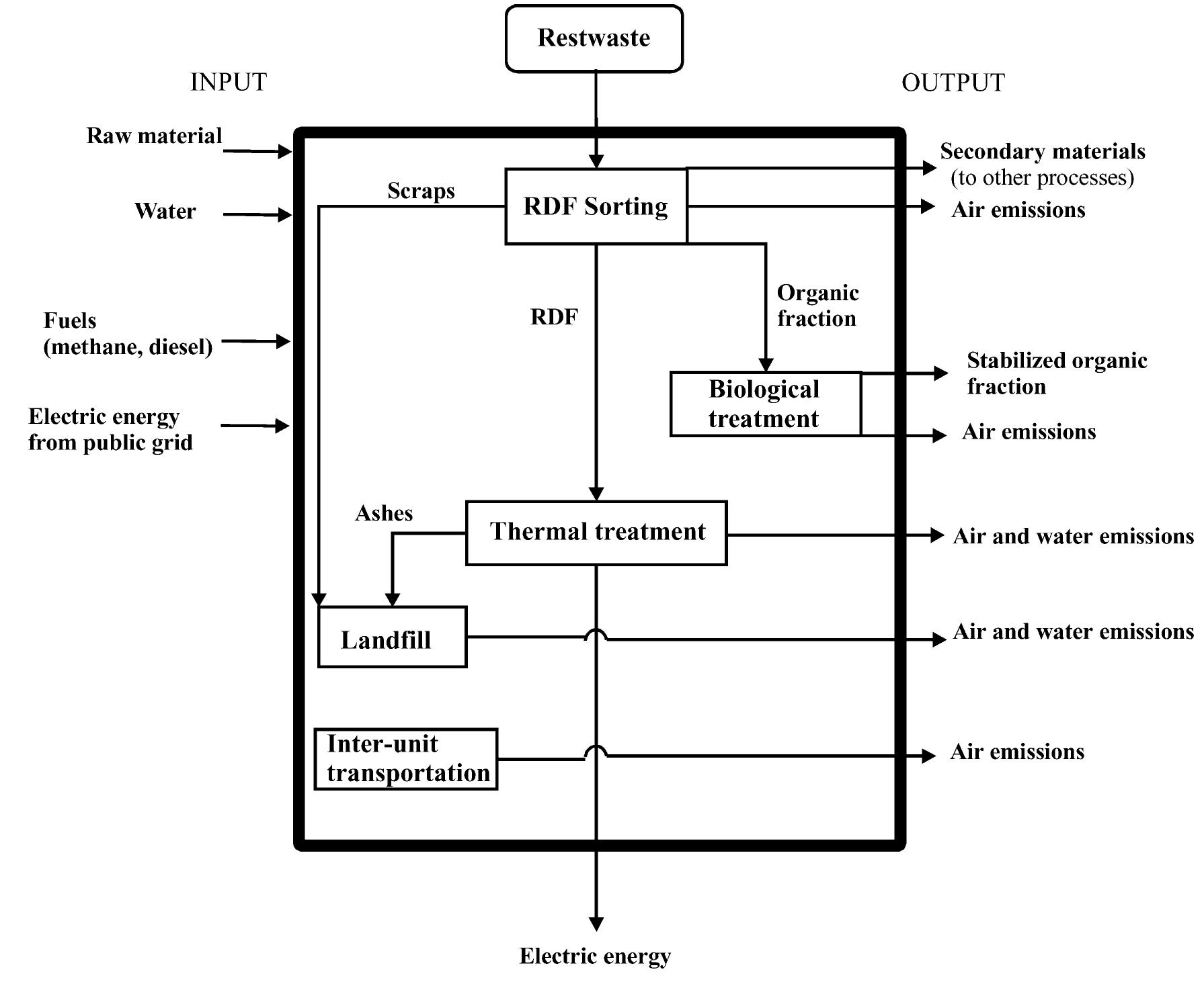 System boundaries with the indication of typology of