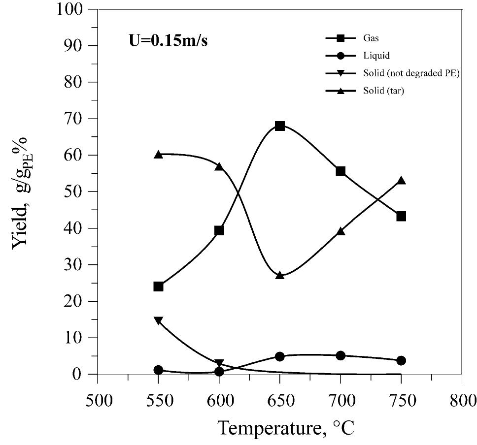 Process yield as a function of temperature at fluidizing