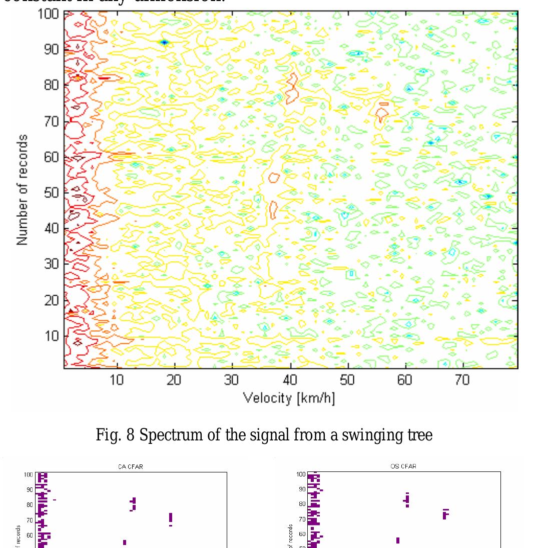The spectrum of the signal from a swinging tree obtained