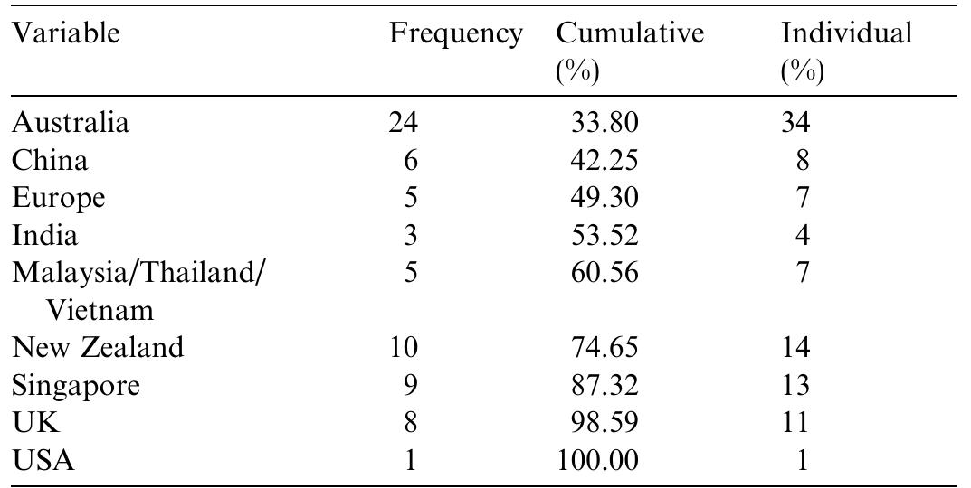 Geographic dispersion table 2