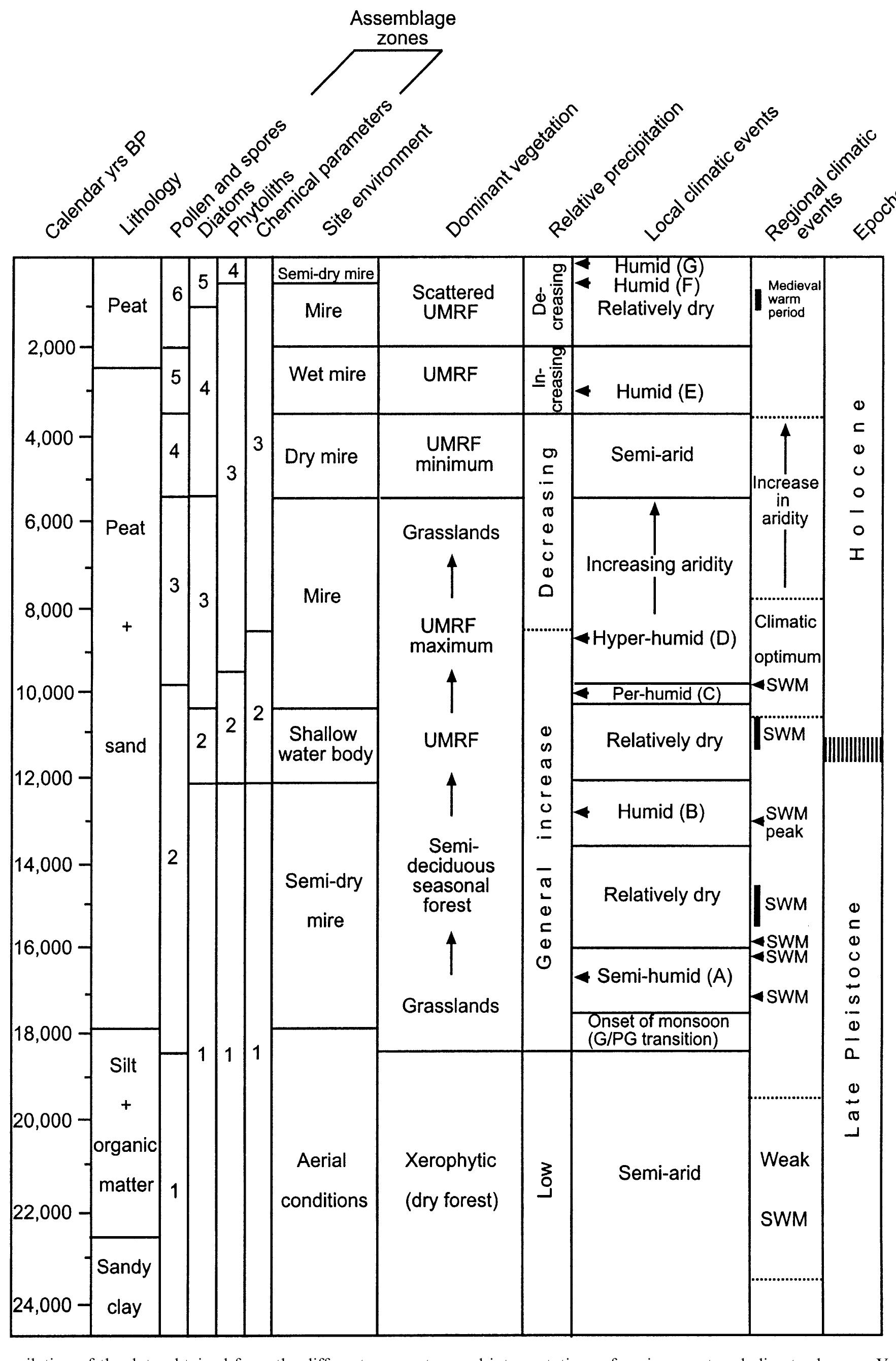 Figure 9 - Late Quaternary climate history of the Horton