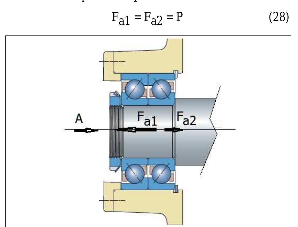 - preloaded bearing submitted to an axial load axial