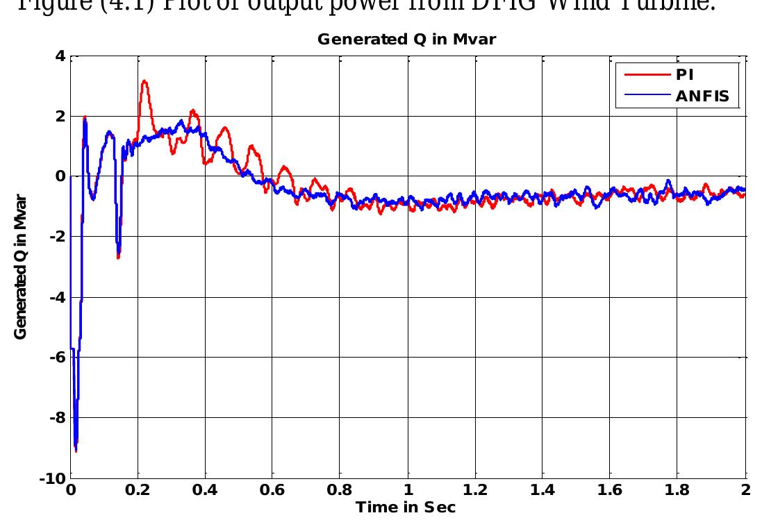 (4.2) plot of reactive power from dfig wind turbine.