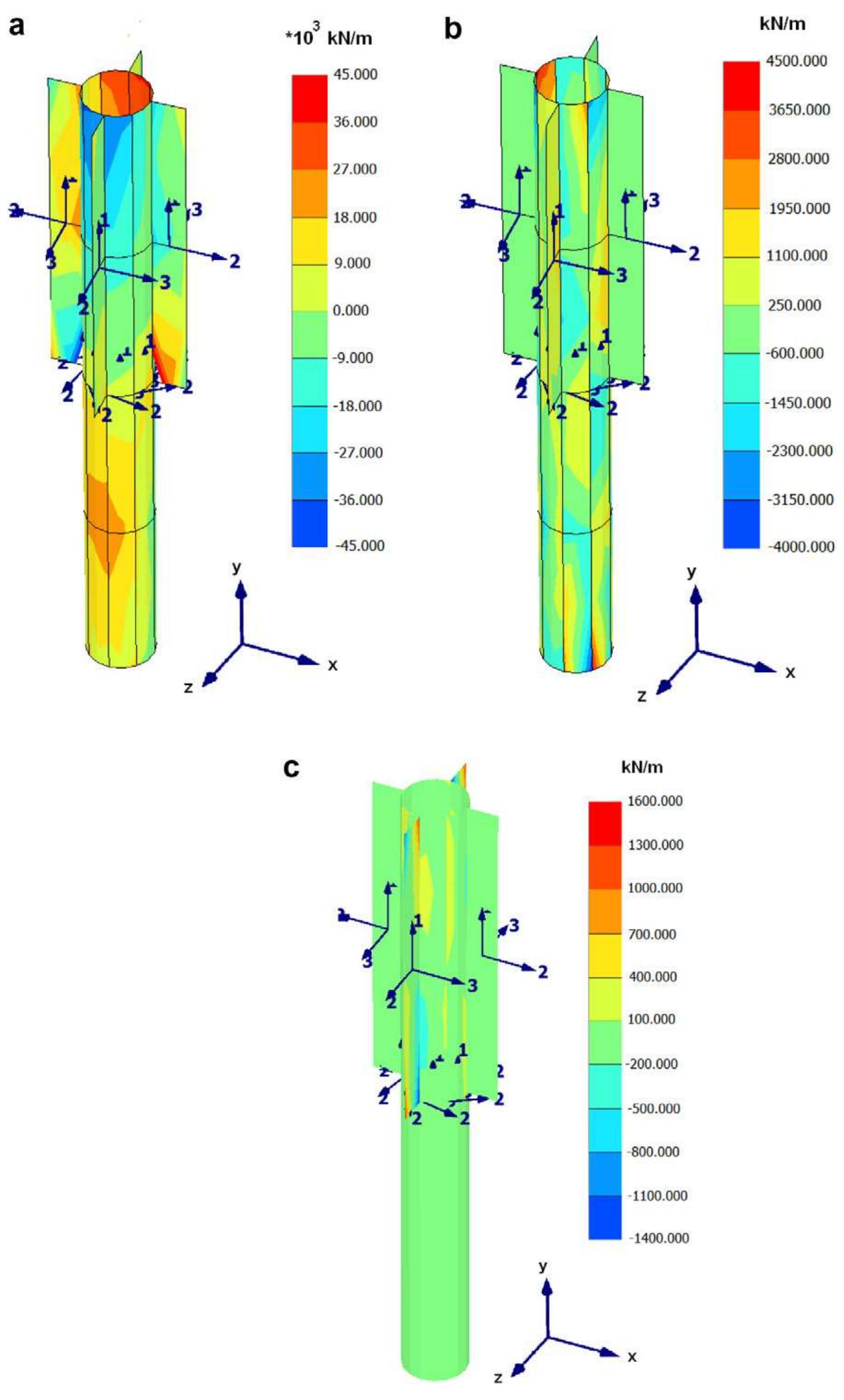 Shear force distributions for fpf220 in the fin pile as a