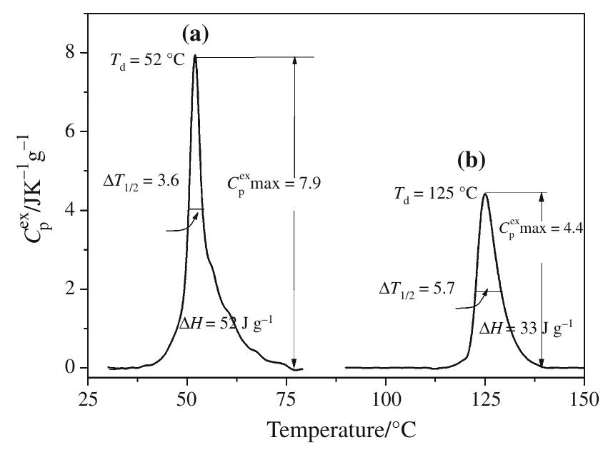 Typical thermal denaturation dsc curves of a calf new