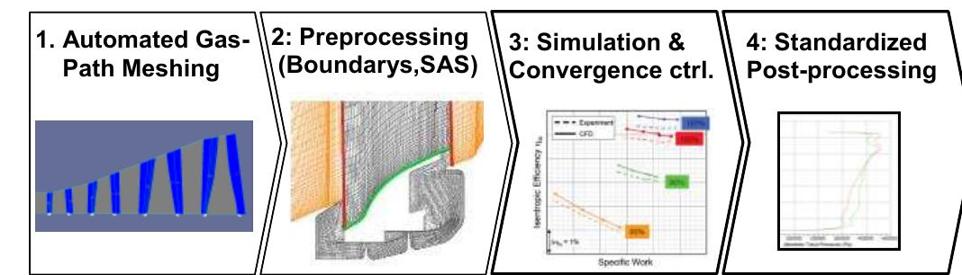 Siemens automated cfd tool chain tools. the process is