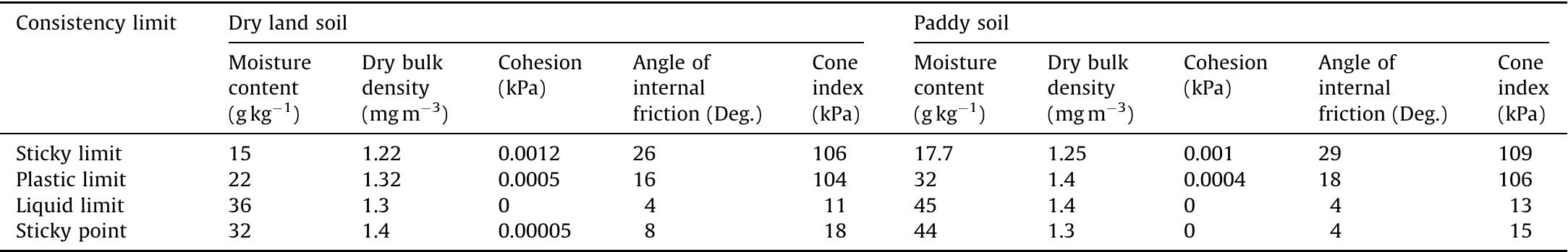 The physical and mechanical properties of dry land and paddy