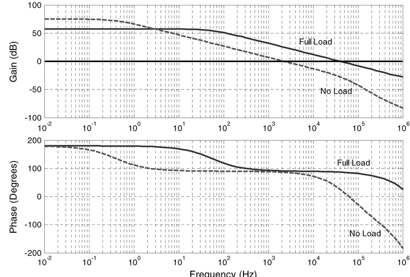 Simulated loop-gain transfer function of the proposed ldo