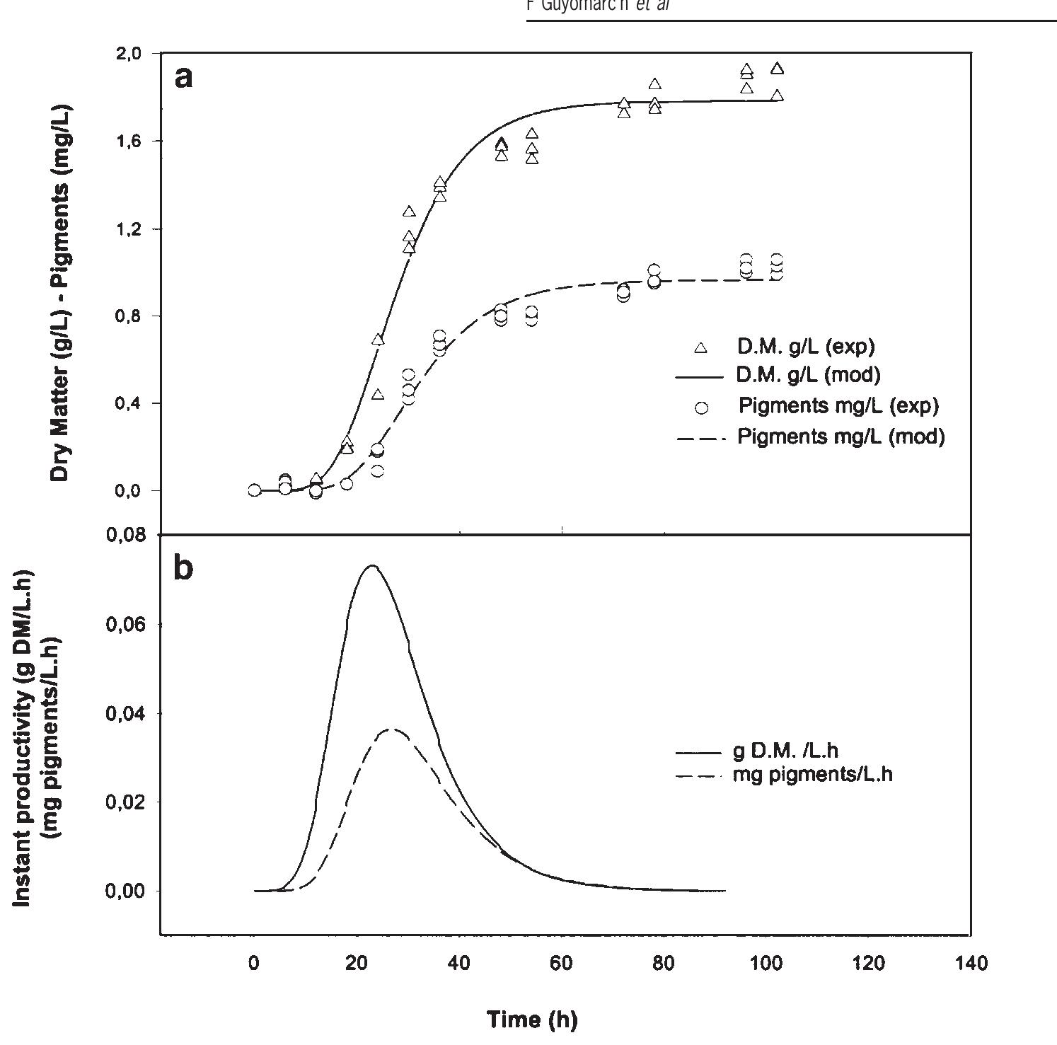 Growth and pigment production by brevibacterium linens ind13