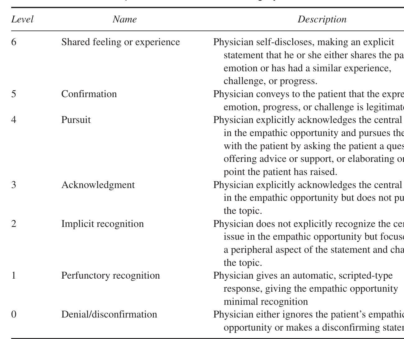 Empathic communication coding system levels depression, the