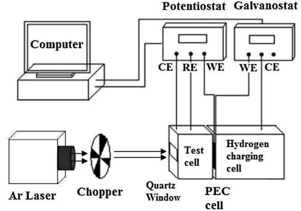 Schematic illustration of pec cell and experiment