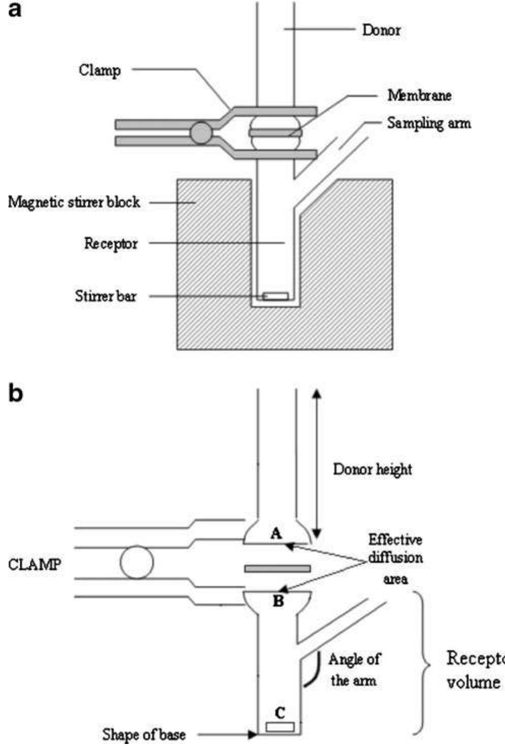 A sketch of typical franz cell (tailor-made) and b diagram