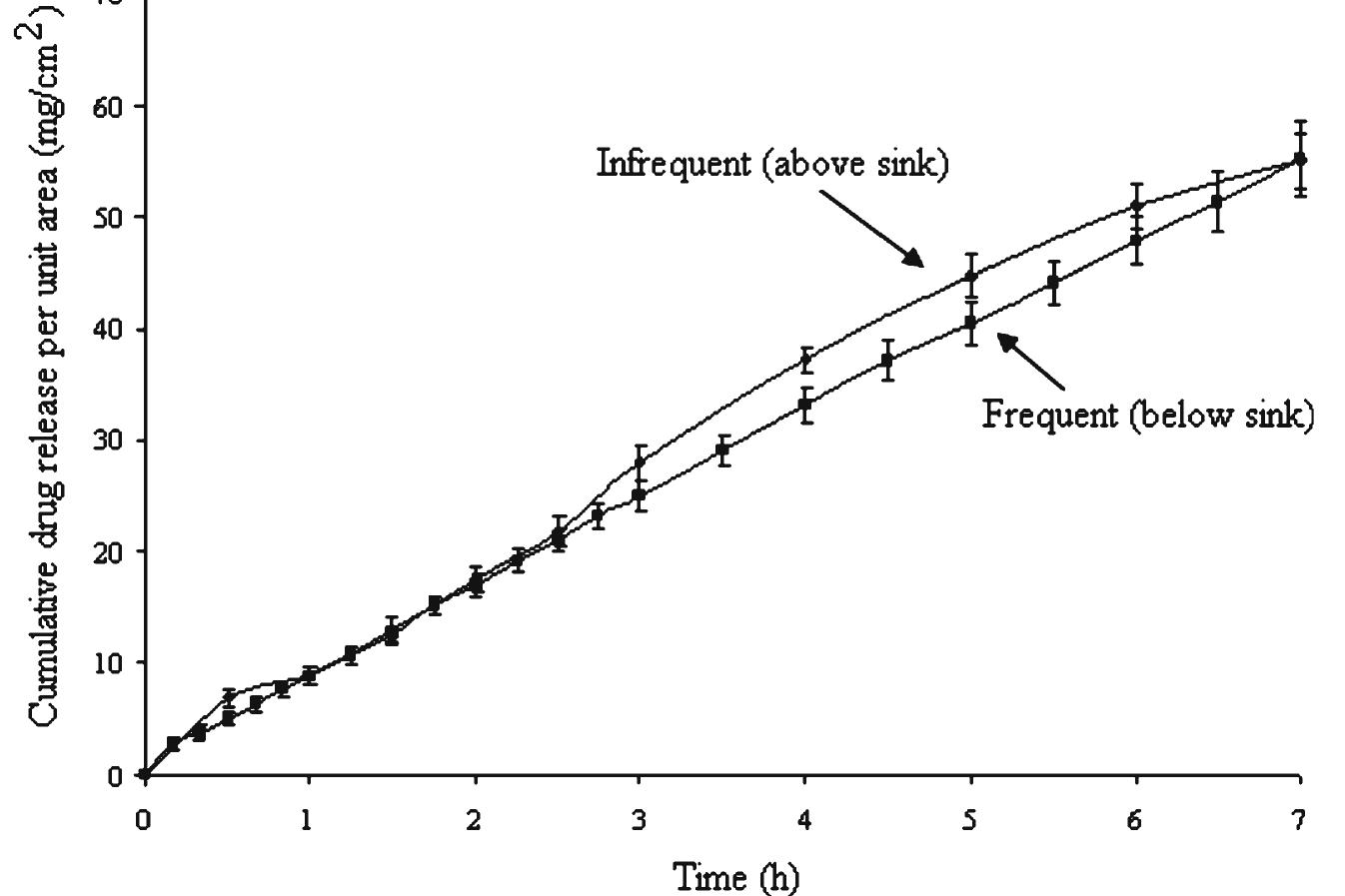 Figure 2 - Validation of a Static Franz Diffusion Cell