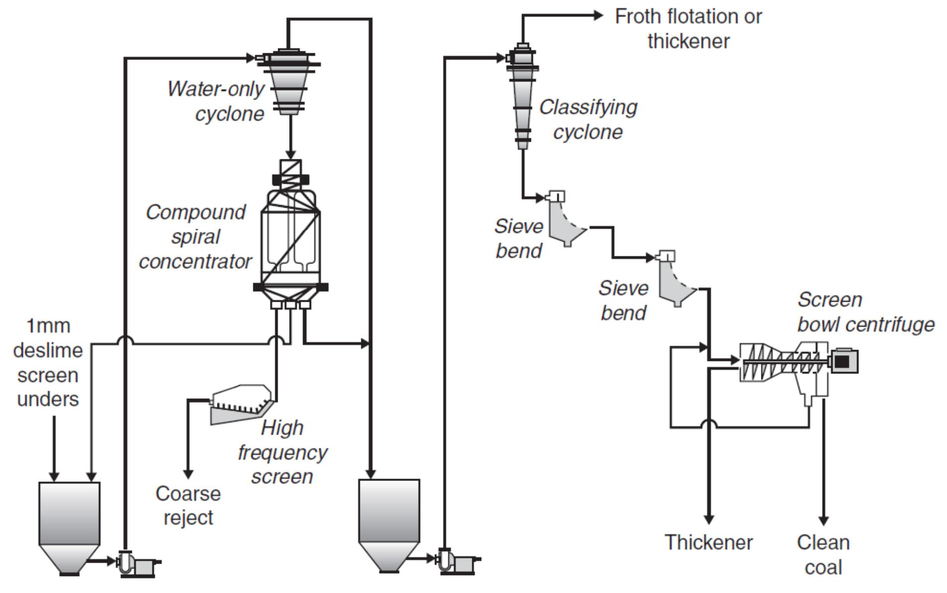 35: woc-spiral concentrator circuit with spiral middlings