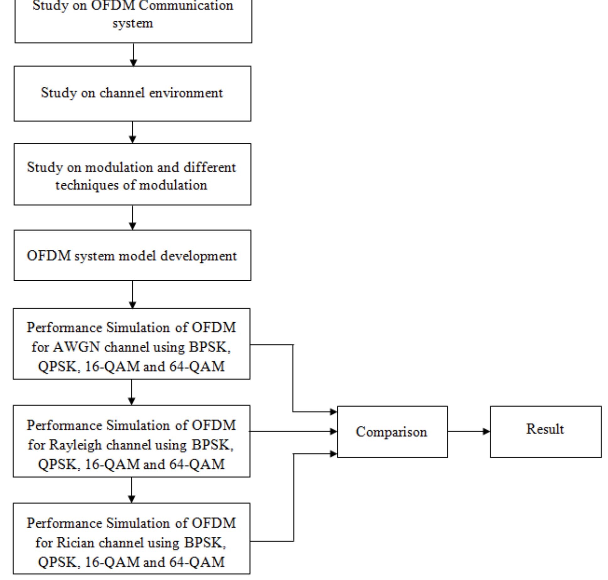 1: flow chart of the working principle copper, and