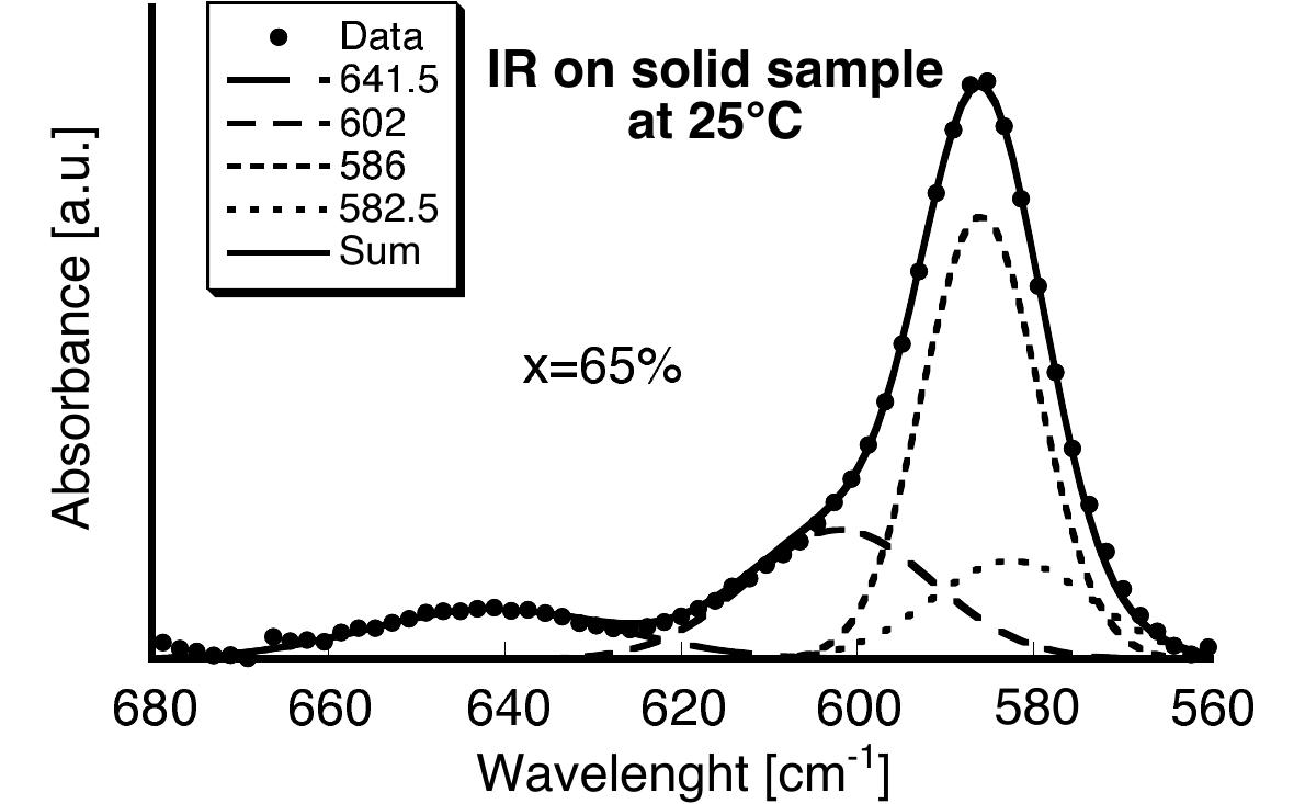 Ftir spectrum of a solidified sample. the deconvolution