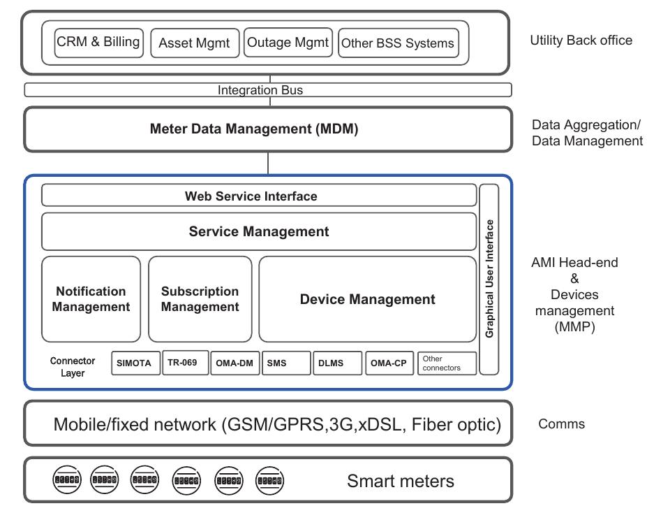 Ami layered architecture a combination of systems, the ami