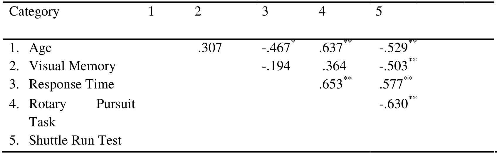 Correlation matrix for age and perceptual-motor tests table