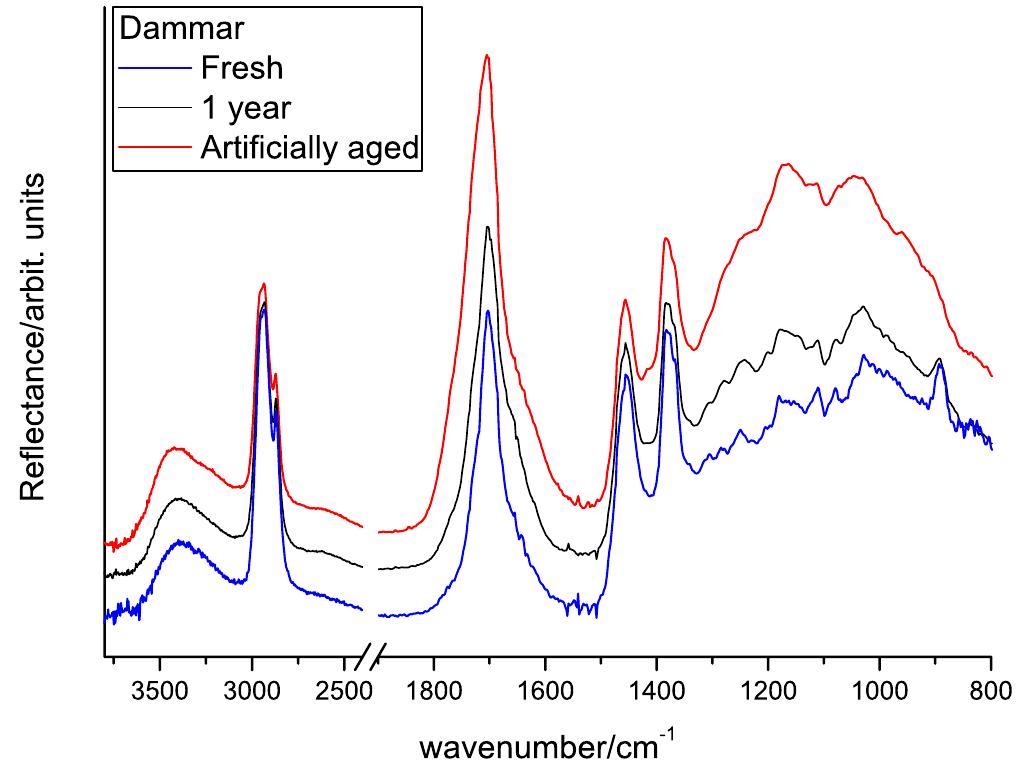 Micro-atr ftir spectra of films of fresh (b/ue), 1-year-old