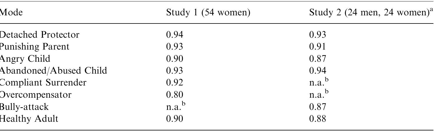 Internal consistencies of the schema modes subscales as