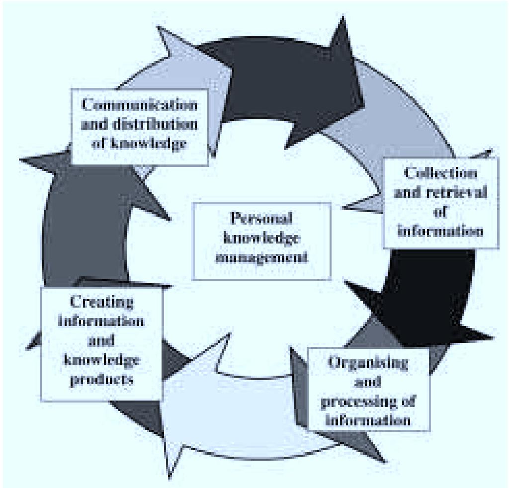 Personal knowledge management model