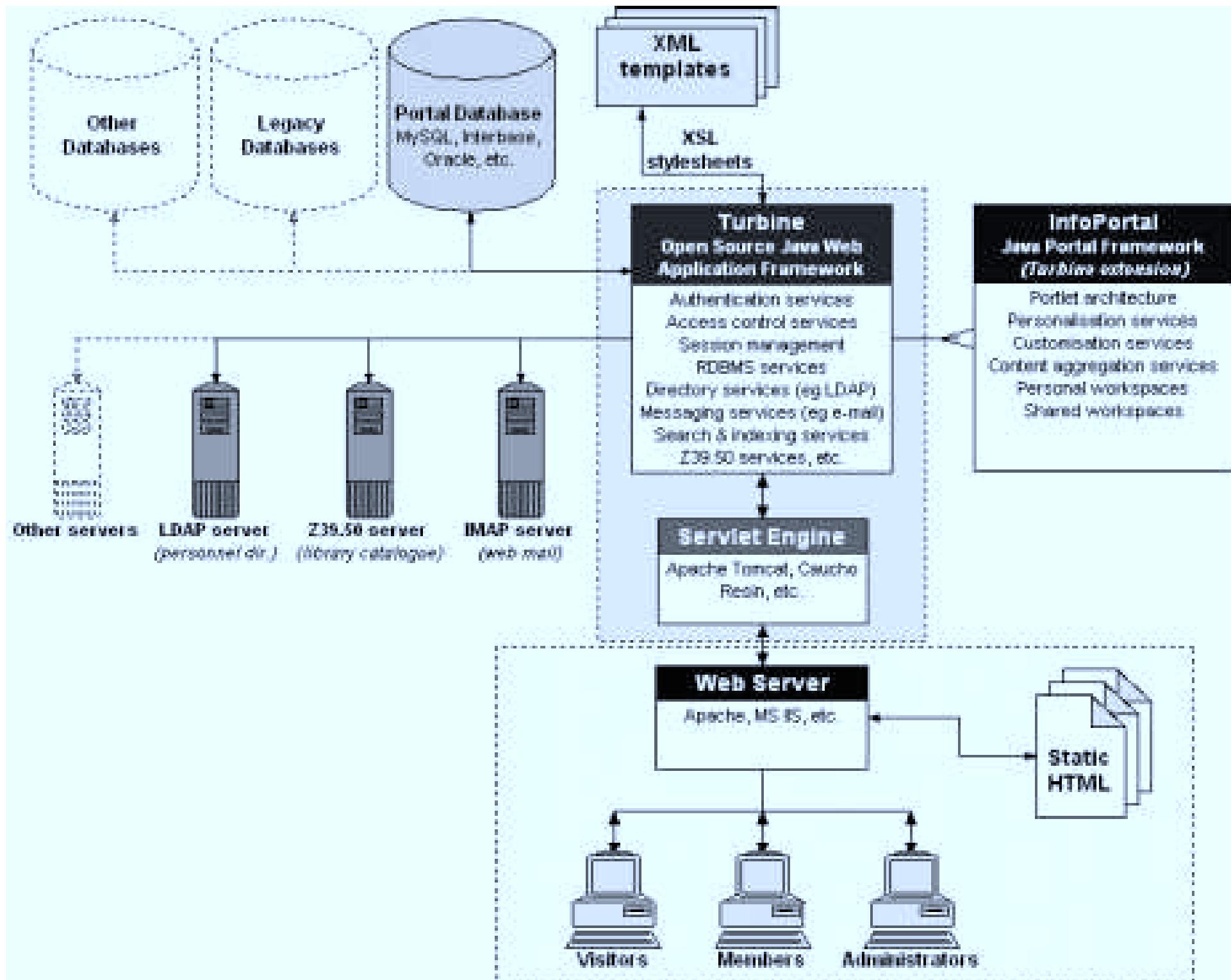 Portal architecture an academic portal. a model (see figure